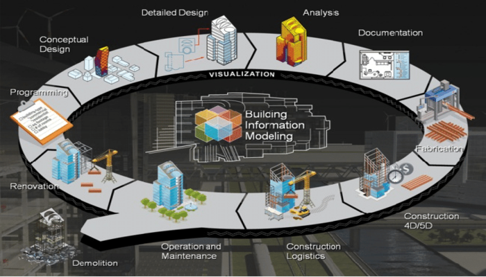 Everything About BIM Process & Project Lifecycle in Construction